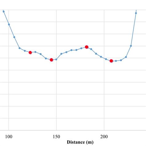 Designed Algorithm That Captures Local Maxima And Minima From A State Download Scientific