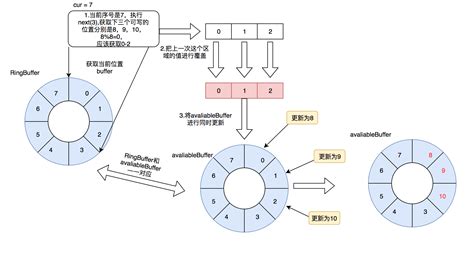 你应该知道的高性能无锁队列disruptordisruptor 多生产者抢占 Csdn博客 你应该知道的高性能无锁队列disruptordisruptor 多生产者抢占 Csdn博客