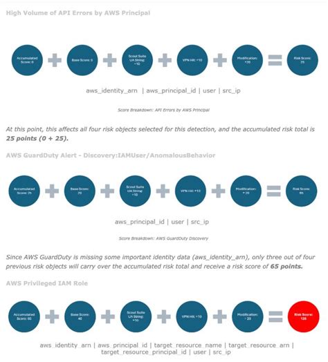 My Methodology To Aws Detection Engineering Part 3 Variable Aws Security Digest