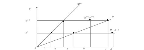 The Input Based Malmquist Productivity Index Download Scientific Diagram