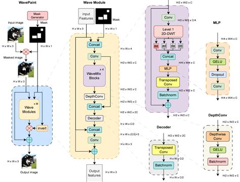 GitHub Pranavphoenix WavePaint Wavelet Based Image InPainting Model