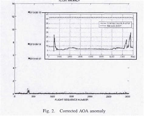 Figure From Aircraft Anomaly Detection Using Performance Models Trained On Fleet Data