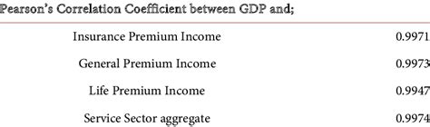 Pearsons Correlation Coefficient Against Gdp Download Scientific Diagram