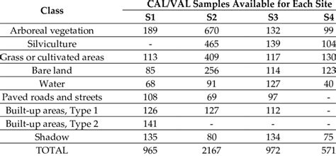 Samples Dataset Used To Train And Validate The Classification Algorithms Download Scientific