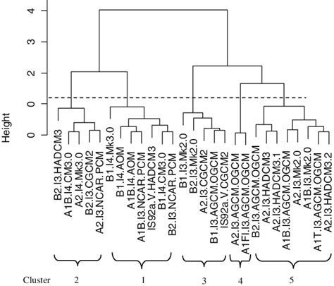 Hierarchical Clustering Dendrogram Based On Seedling Establishment Download Scientific Diagram