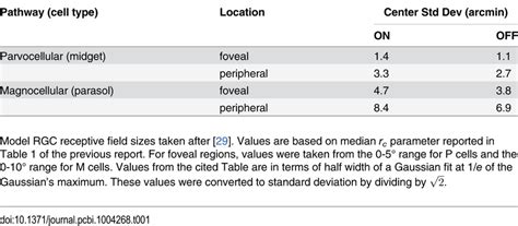 Standard Deviations For Central Gaussians In Model Rgcs In Arcminutes