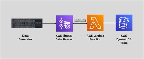 Real Time Data Streaming With Aws Kinesis Cloudyugaguru