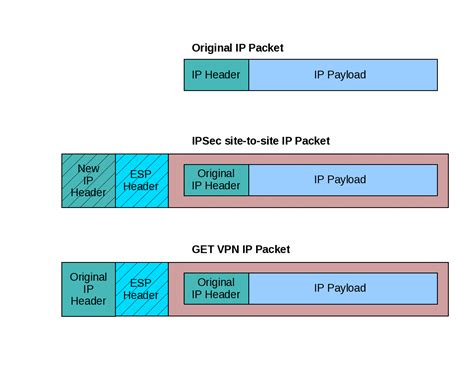 NetWorld Tips From William Caban Tunnel Less VPN With Cisco Group Encrypted Transport GET Part1