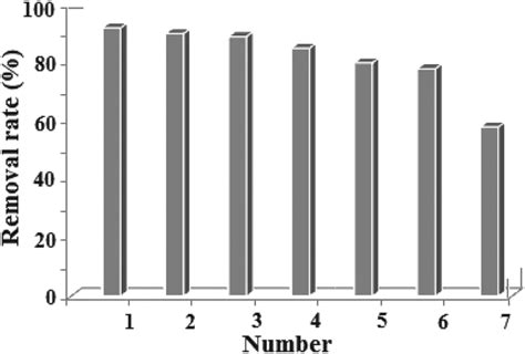 The Removal Efficiency During Seven Cycles Of Fe3o4sio2‐cmk‐8 Nps