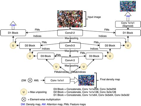 基于点标签的目标检测与计数深度学习框架盘点rethinking Spatial Invariance Of Convolutional Net Csdn博客