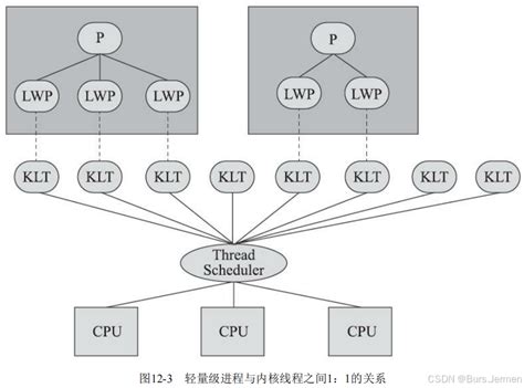 【java高效并发系列】 Java与线程java 原生线程 Csdn博客