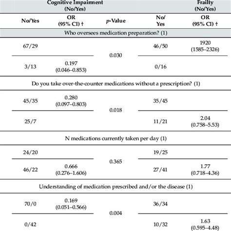 Binary Logistic Regressions Of Medication Management Patterns And