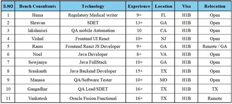 Abhi V On Linkedin Hotlist C2c Dailyhotlist Benchsales C2crequirements Mobileapps