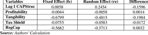 Hausman Test For Selection Of Fixed Effectrandom Effect Download Scientific Diagram