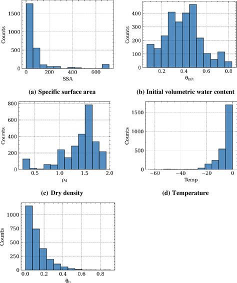 Figure From Use Of An Artificial Neural Network Model For Estimation Of Unfrozen Water Content