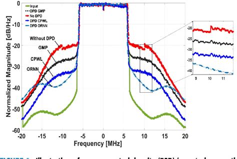 Figure 8 From Digital Predistortion Based Experimental Evaluation Of Optimized Recurrent Neural