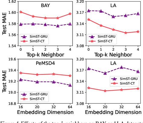Figure 1 From Do We Really Need Graph Neural Networks For Traffic Forecasting Semantic Scholar