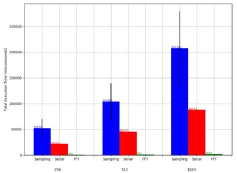 Mean Total Execution Time Tet Of Sampling Serial And Fft Processing