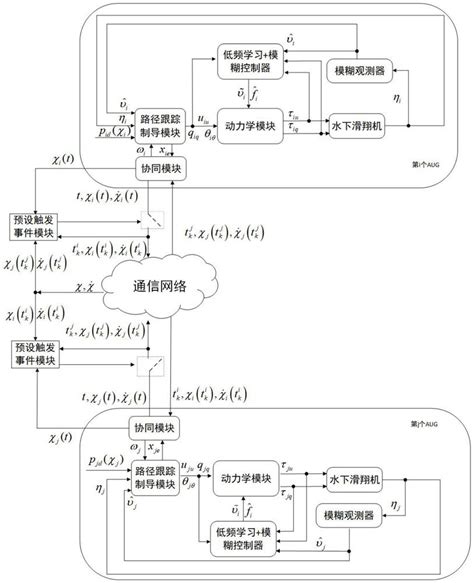 Aperiodic Communication Underwater Glider Cooperative Controller Structure And Design Method