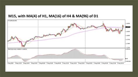 Longer Time Frame Indicator Setup Ppt