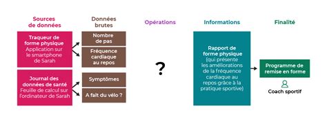 Construisez Le Parcours Des Données Et Définissez Leur Finalité Openclassrooms