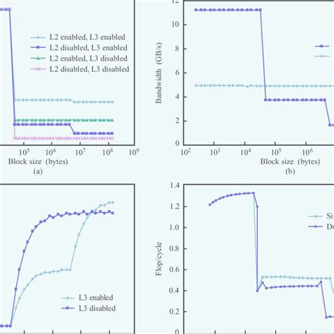 A Sequential Read Bandwidth B Sequential Write Bandwidth C