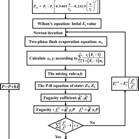 Process Chart Of The Calculation Of The Mmp Prediction Model Based On Download Scientific