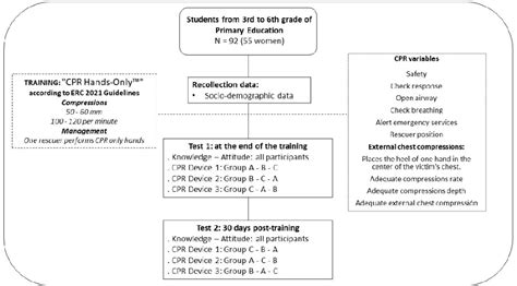 Figure 2 From Effectiveness Of A CPR Training Program Using Medium And Low Fidelity Simulators