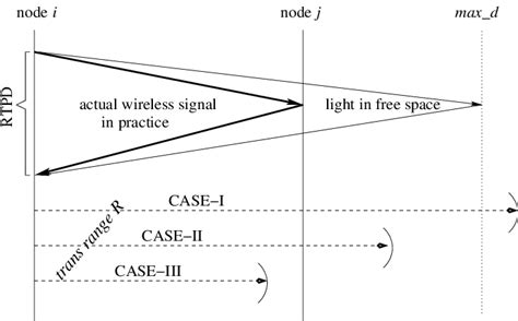 Basic Rtt Based Approach Download Scientific Diagram