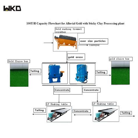 Beneficiation Gold Mining Equipment Flow Chart For Placer Gold China Beneficiation Process