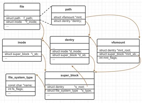 linux虚拟文件系统 vfs arking