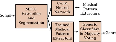 Figure 2 From Automatic Musical Pattern Feature Extraction Using Convolutional Neural Network