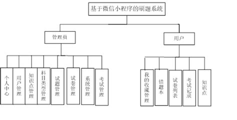 【毕业设计】考试刷题小程序 基于微信小程序的考试刷题系统小程序刷题小程序开发 Csdn博客