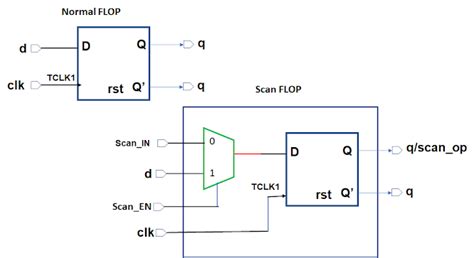 scan chain insertion