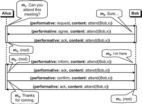 Alice And Bob S Conversation About A Meeting Download Scientific Diagram