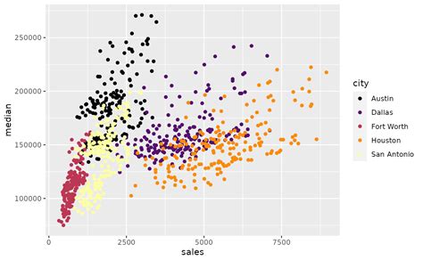 R Ggplot2 Scaleviridis 来自 Viridislite 的 Viridis 色标 纯净天空