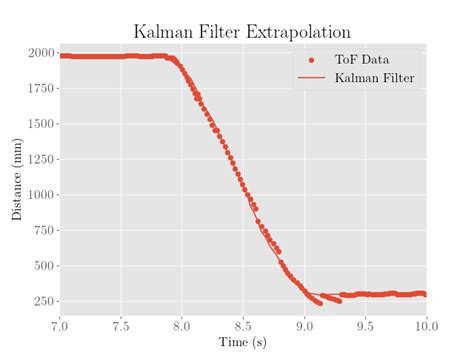 Lab 7 Kalman Filter Fast Robots