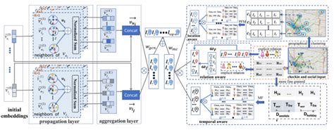 202505论文研读 Next Poi Recommendation Based On Graph Convolutional Networks And Multiple Context