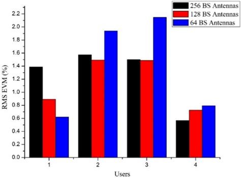 RMS EVM Values At GHz Carrier Frequency With QAM For Different Download Scientific