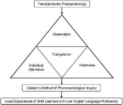 Research Paradigm Of The Study Download Scientific Diagram