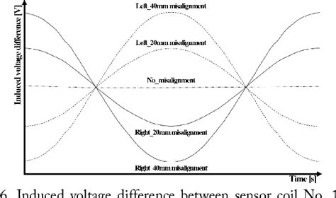 Figure 1 From Sensor Coil System For Misalignment Detection And