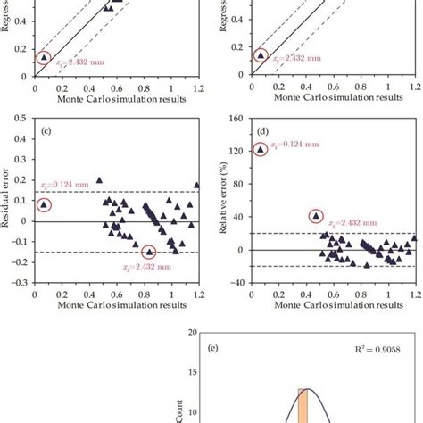 comparison of regression models for ph a regression and monte carlo download scientific