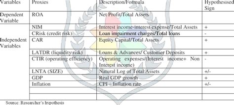Variables Description And Their Expected Relationship Download Table
