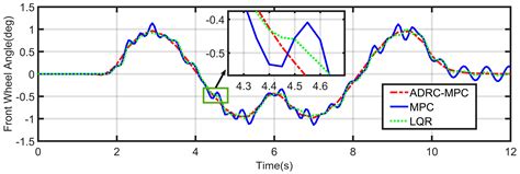 Design Of Active Disturbance Rejection Controller For Trajectory