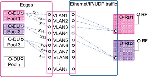 Figure 1 From Routing And Packet Scheduling For Virtualized Disaggregate Functions In 5g O Ran