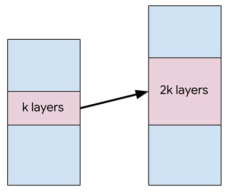 Stacking Your Transformers A Closer Look At Model Growth For Efficient Llm Pre Training Ai