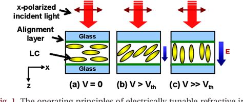 Figure 1 From A Review Of Electrically Tunable Focusing Liquid Crystal Lenses Semantic Scholar