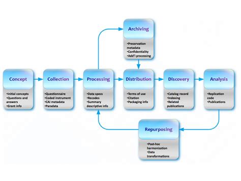 Data Governance Process Flow Chart Ponasa