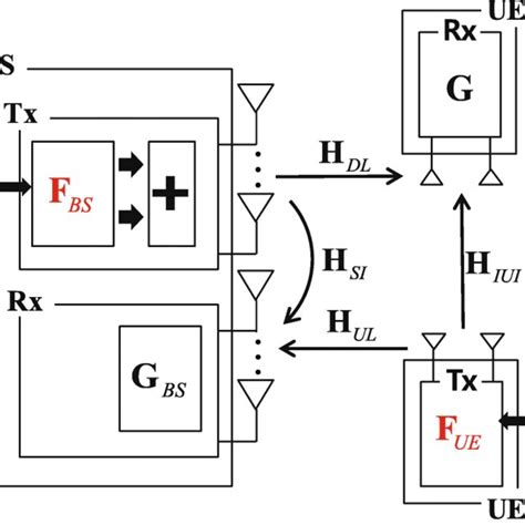 A Full Duplex Two User Mimo Communication System Fbs And Fue Are