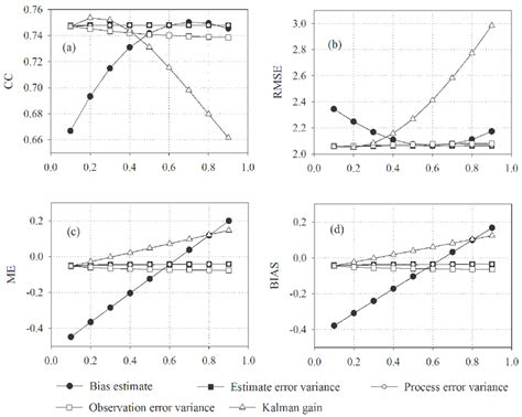Sensitivity Testing Of Five Important Parameters I E Bias Estimate Download Scientific